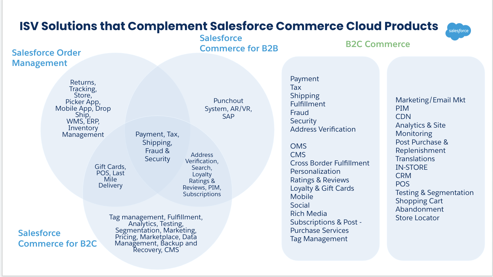 Salesforce Commerce Cloud